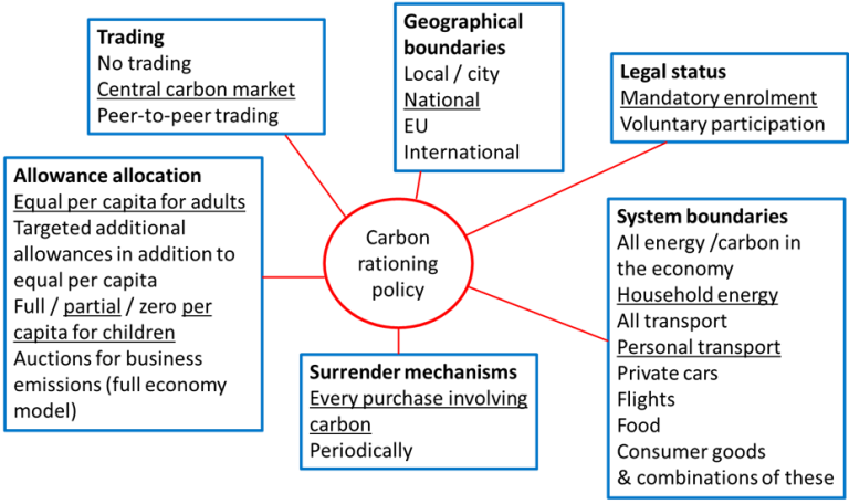 Personal Carbon Allowances – Green Stories Project